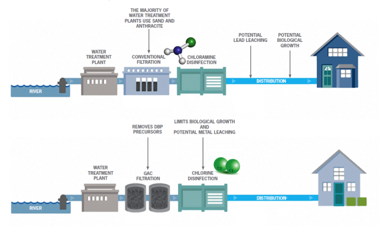 Understanding Activated Carbon Filtration Systems - Total Water